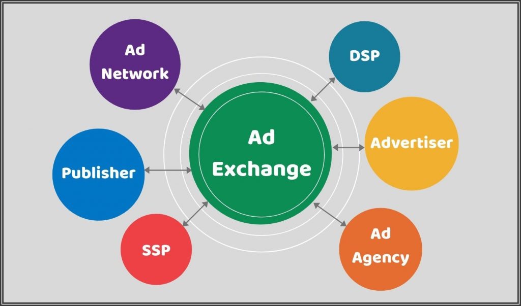 Difference betweeen Ad Exchange and Ad Network| VDO.AI