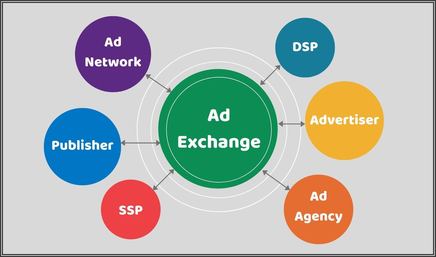 Difference betweeen Ad Exchange and Ad Network| VDO.AI