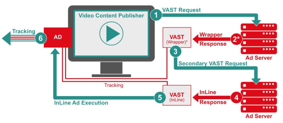 IAB Video Ad Standards: A Comprehensive Guide - VDO.AI Blogs